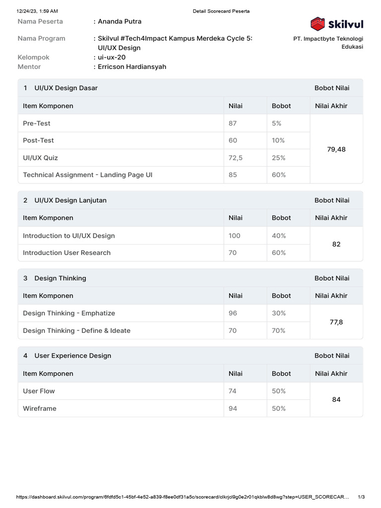 Detail Scorecard Peserta - Ananda Putra | PDF | User Interface | User Interface Design