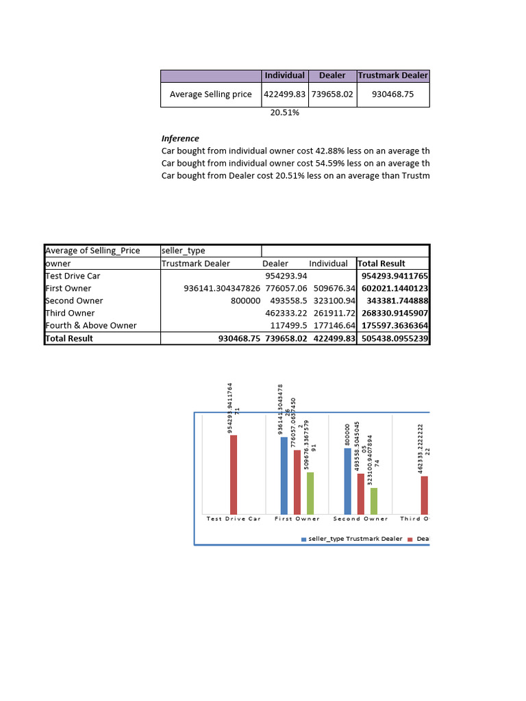 Spreadsheet Modelling Assignment Rev 2 Abhirup | PDF | Audi | Car Body Styles