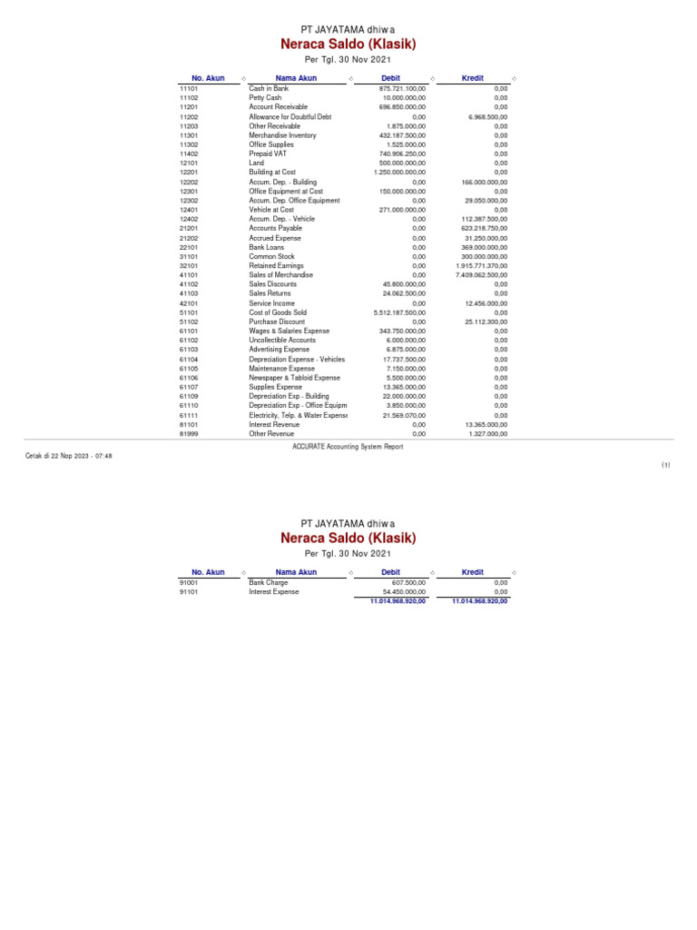 PT Jayatama - Dhiwa - Neraca Saldo (Klasik) | PDF | Expense | Debits And Credits