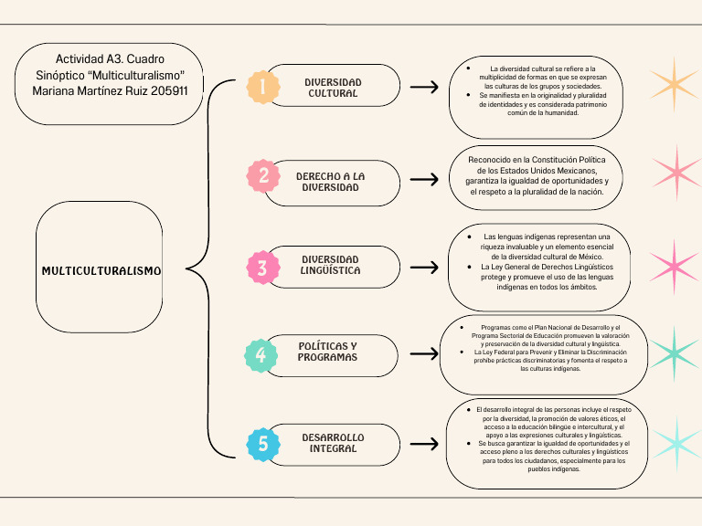 Actividad A3. Cuadro Sinóptico "Multiculturalismo" | PDF | Multiculturalismo | Justicia