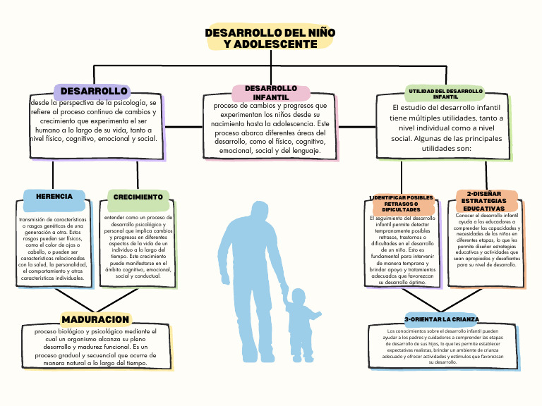 Mapa Conceptual Desarrollo | PDF | Sicología | Desarrollo infantil