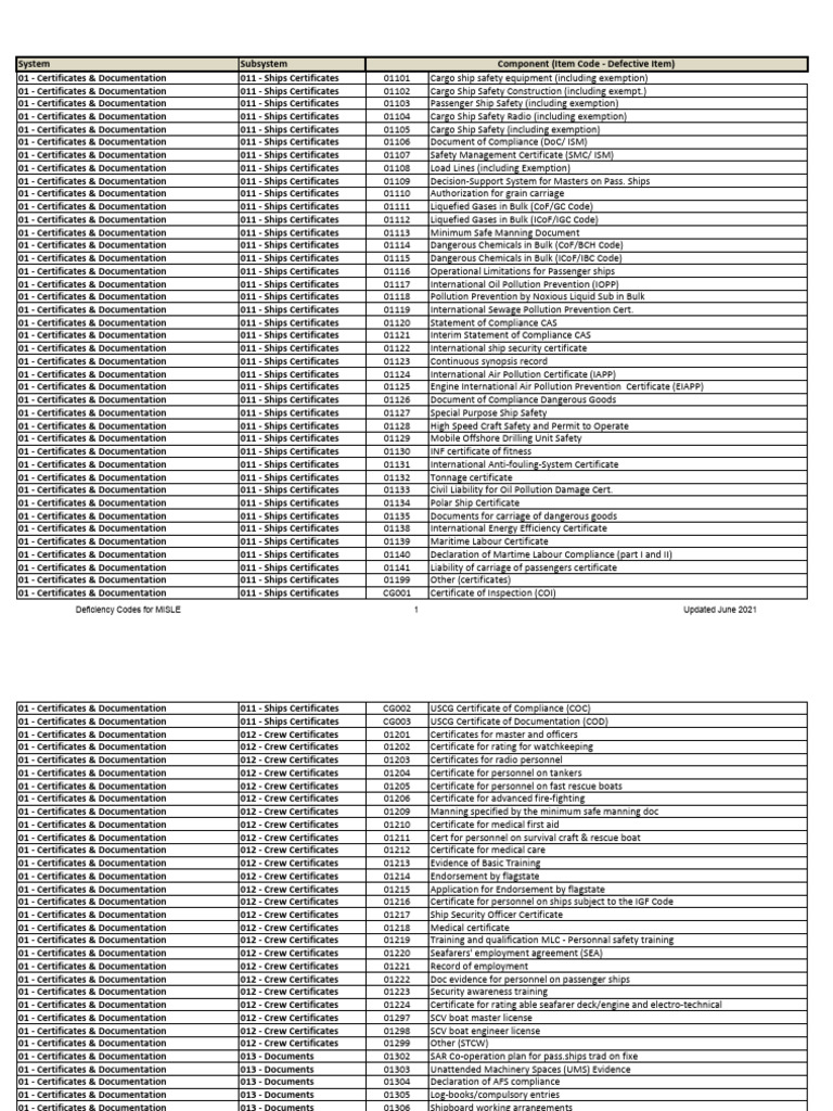 Deficiency Codes For MISLE (June 2021) | PDF | Navigation
