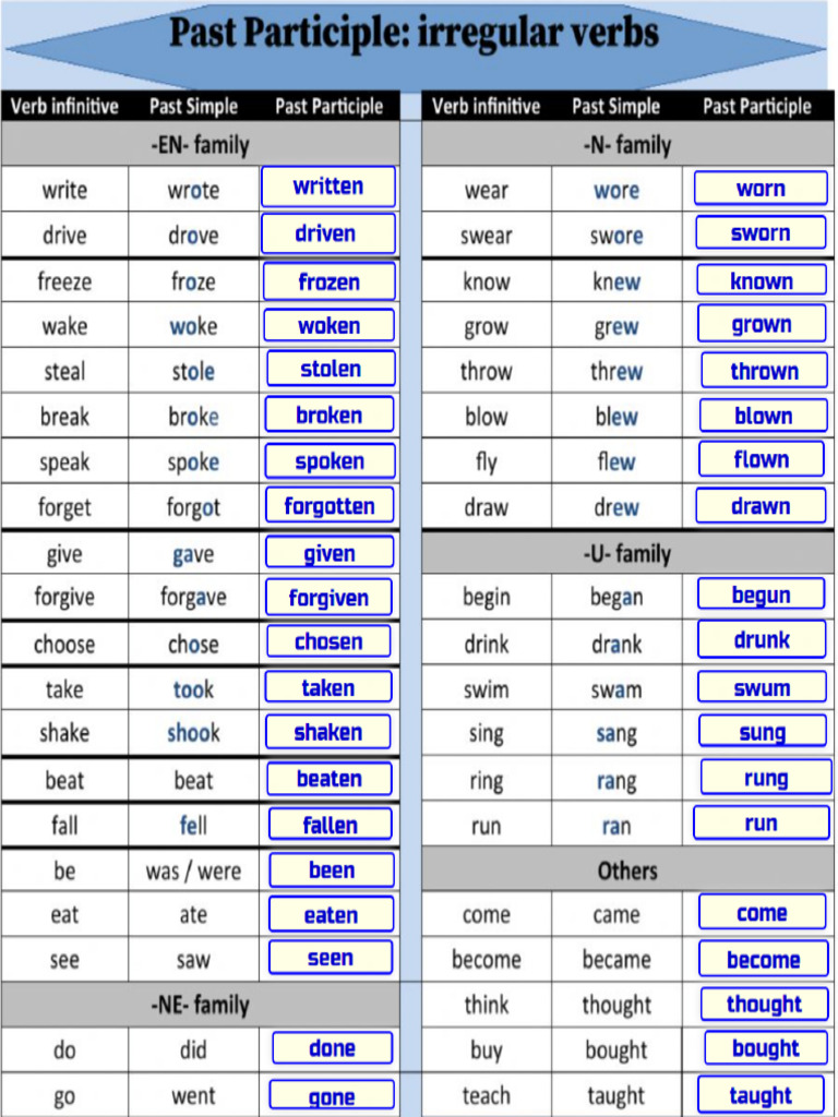 Irregular Verbs Past Participle | PDF