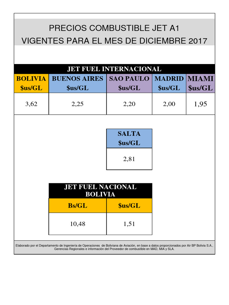 PRECIOS COMBUSTIBLE JET A1 Diciembre 2017 | PDF