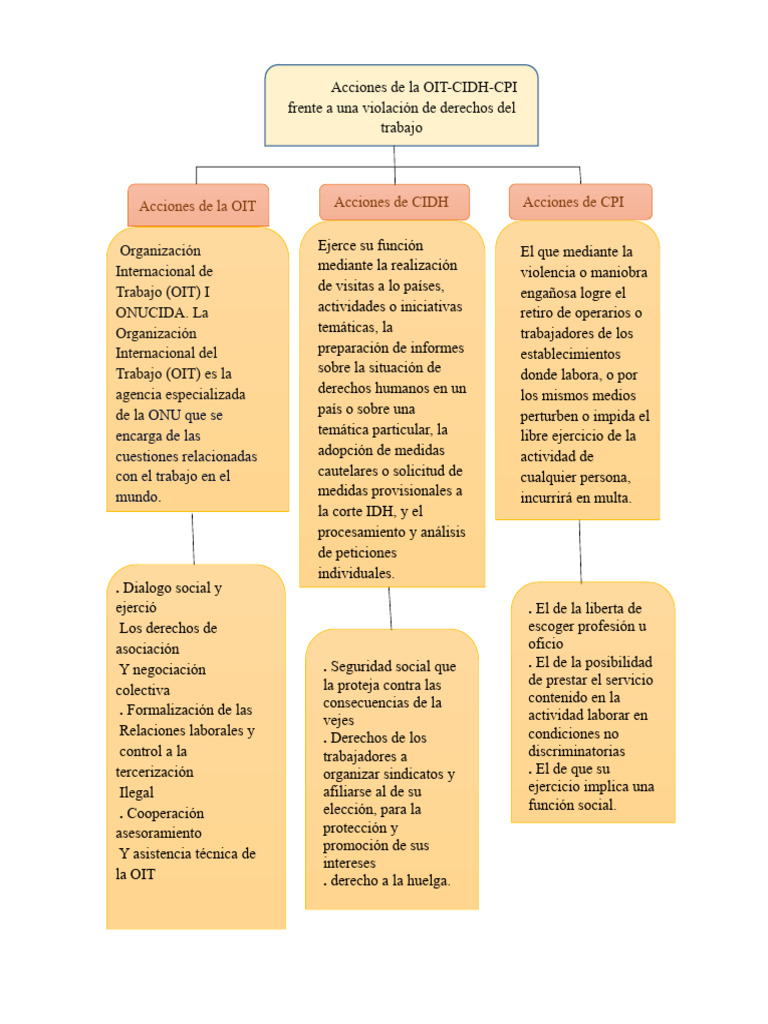 MAPA CONCEPTUAL OIT-CIDH-CPI | PDF | Organización Internacional del ...