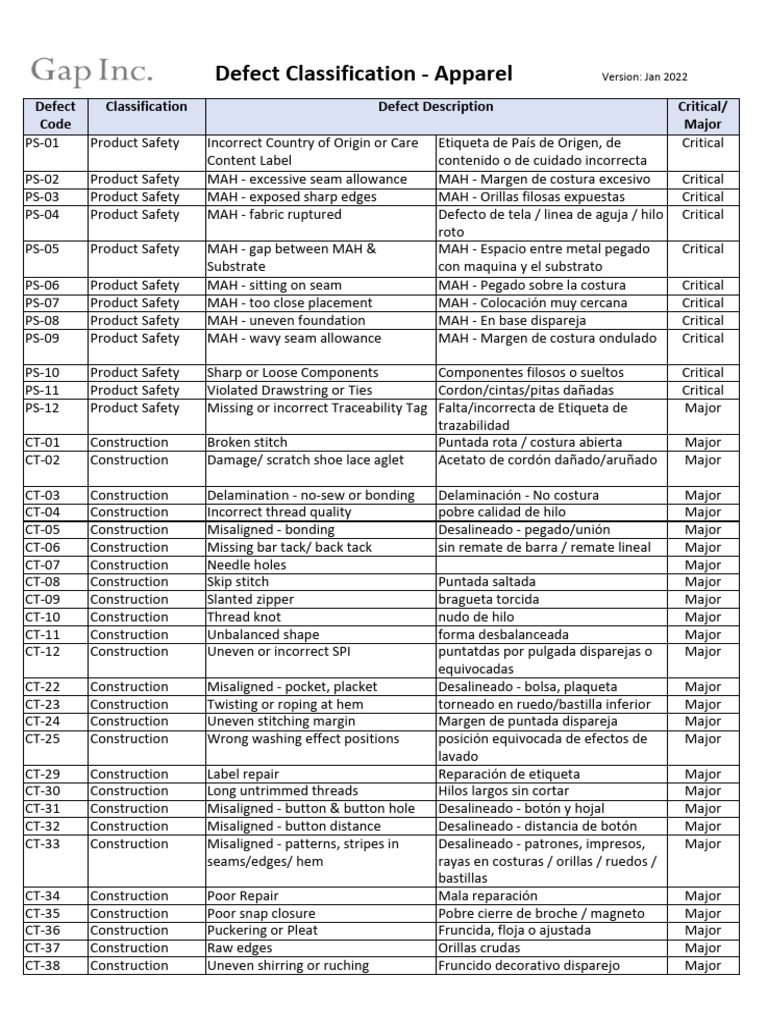 SOP03.13 Appendix II - Defect Classification - Apparel - Spanish - Jan 2022 | PDF | Textiles ...
