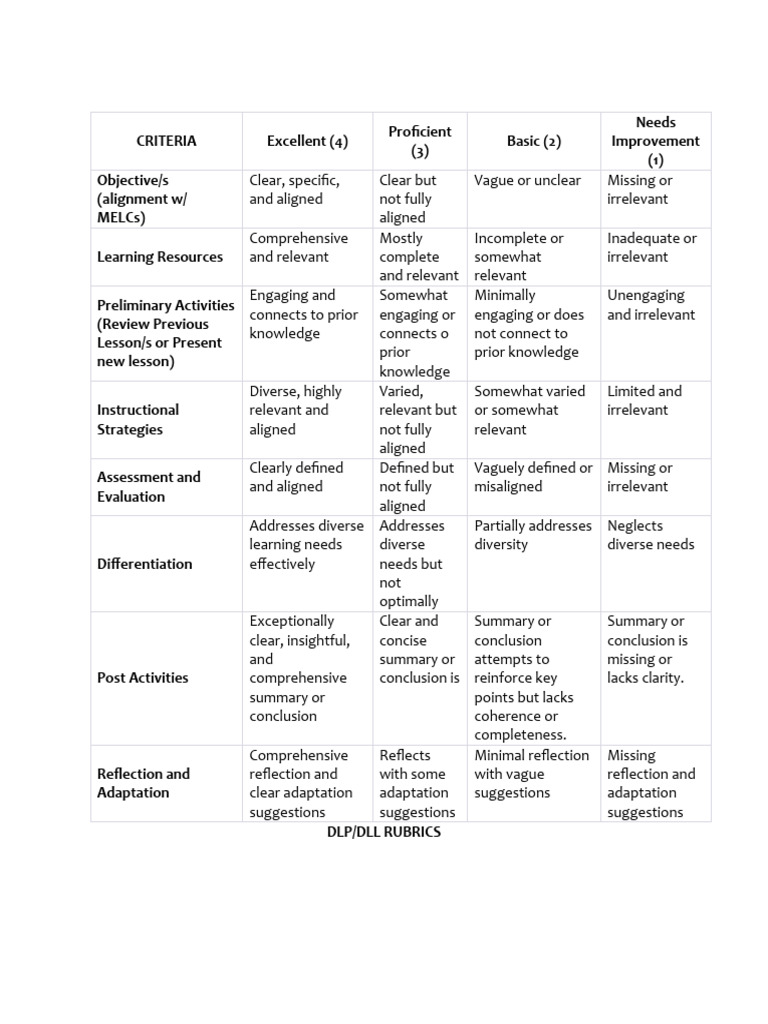 Rubrics For Checklist Indicators DLP - DLL | PDF | Cognitive Science ...