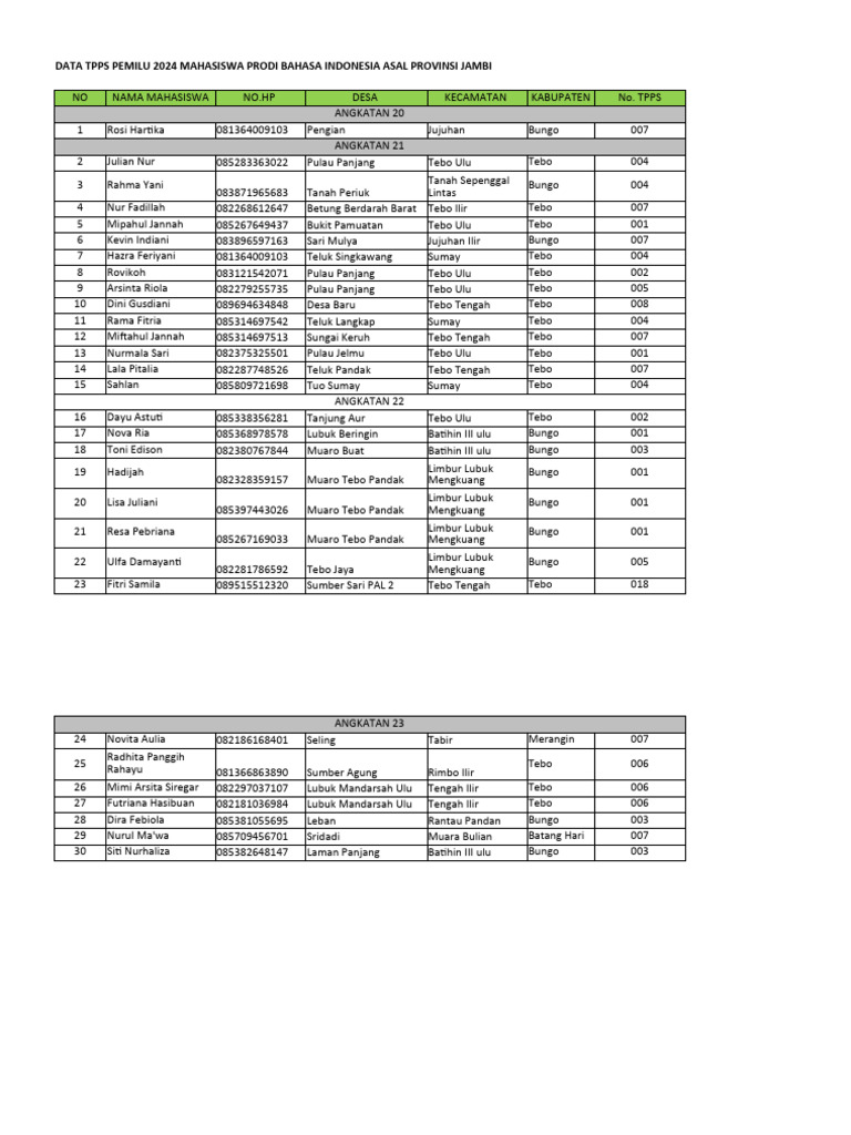 Data Tps Mahasiswa Basindo Asal Jambi-1 | PDF