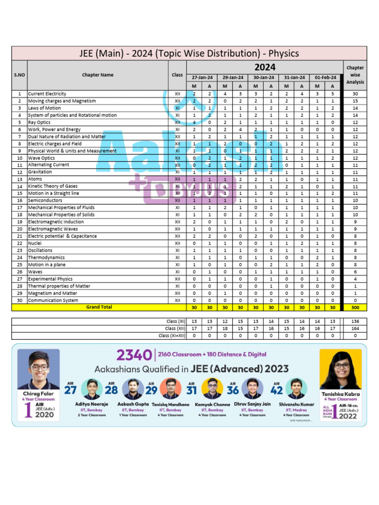 JEE - Main 2024 (Phase-I) Paper Chapterwise Analysis | PDF | Chemistry ...