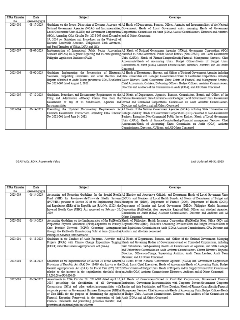 Summary List of COA Issuances Veluz | PDF | Audit | Financial Statement