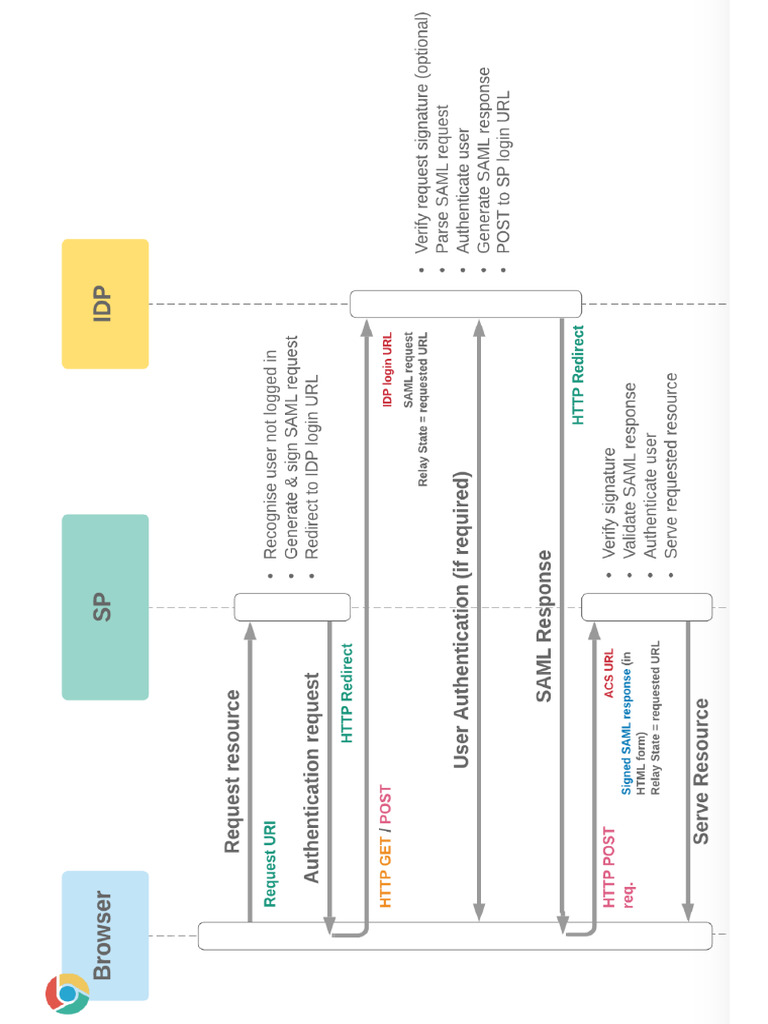 Browser Oauth SSo Flow Process | PDF