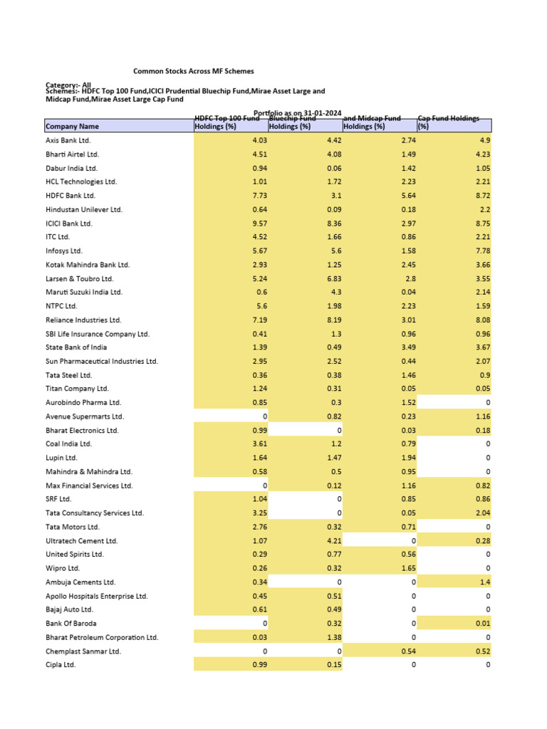 Common Stocks Across MF Schemes Report | PDF | Companies | Economy Of India