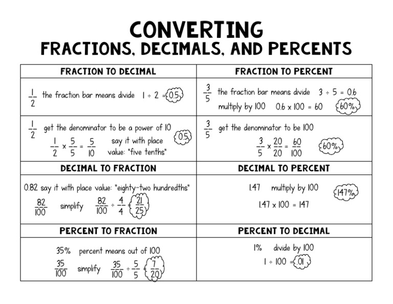 Converting Fractions Decimals and Percent Cheat Sheet | PDF