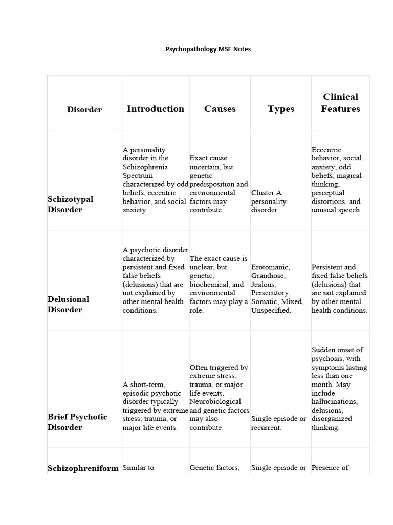 Psychopathology MSE Notes | PDF | Schizophrenia | Mental Disorder