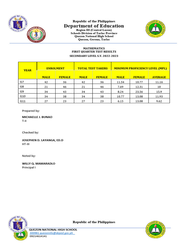 MPL in Quezon NHS Math Test Results | PDF