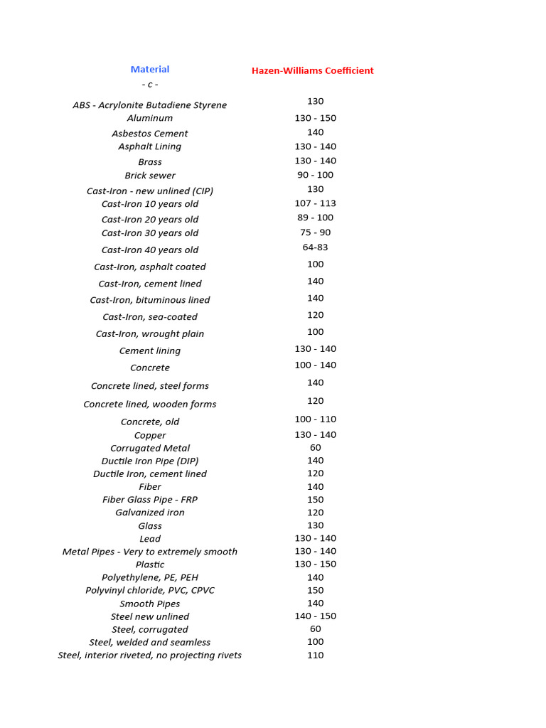 Hazen - Williams Equation | PDF | Pipe (Fluid Conveyance) | Building ...
