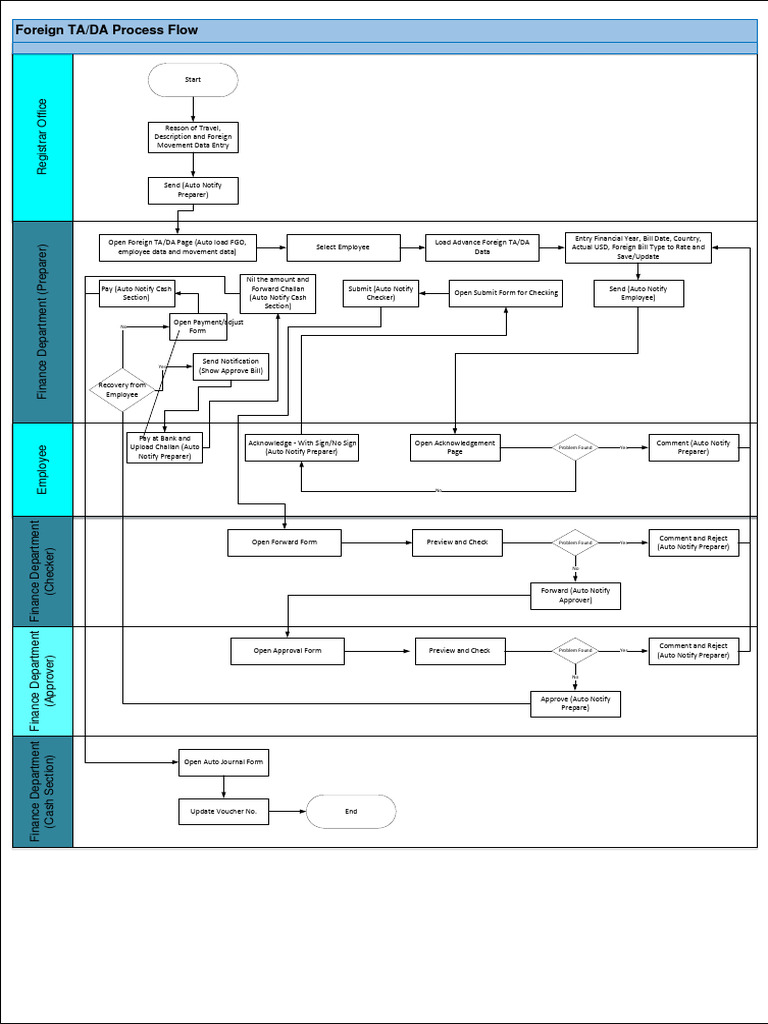Foreign TA-DA | PDF | Cash | Economies