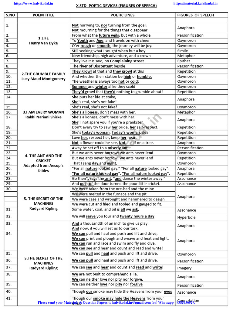 10th English FIGURES OF SPEECH Very Nice Imp | PDF | Poetic Devices