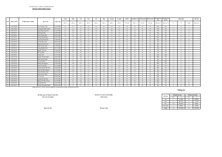 So Diem Tong Ket Lop 10a6 | PDF