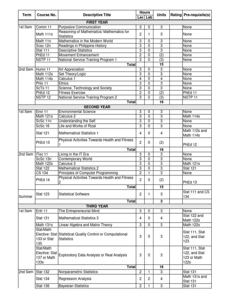 BS Statistics - Main Campus Course Checklist | PDF | Mathematics ...