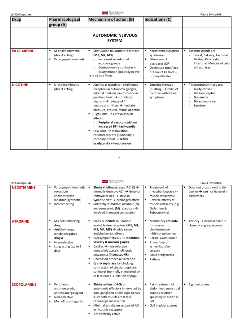 DrugList1 PAULA | PDF | Acetylcholine | Analgesic