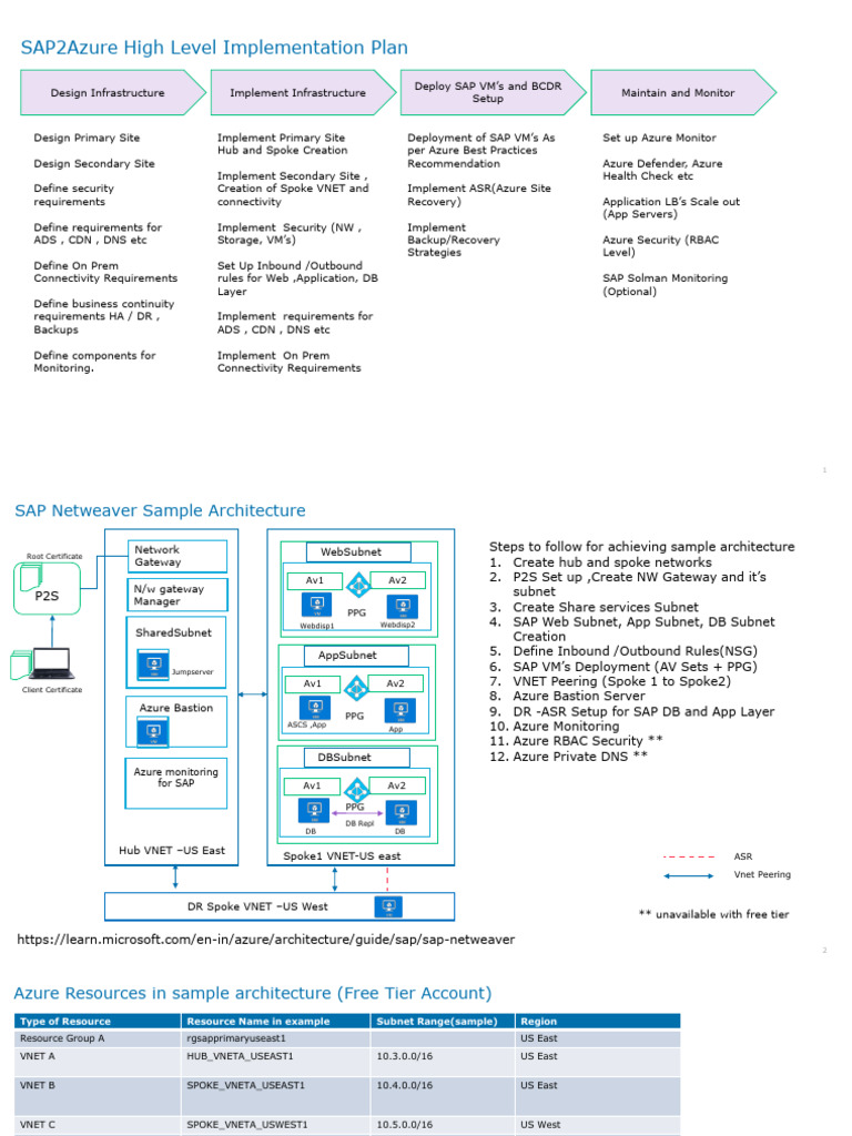 SAP to Azure Implementation Guide | PDF | Computer Network | Virtual ...