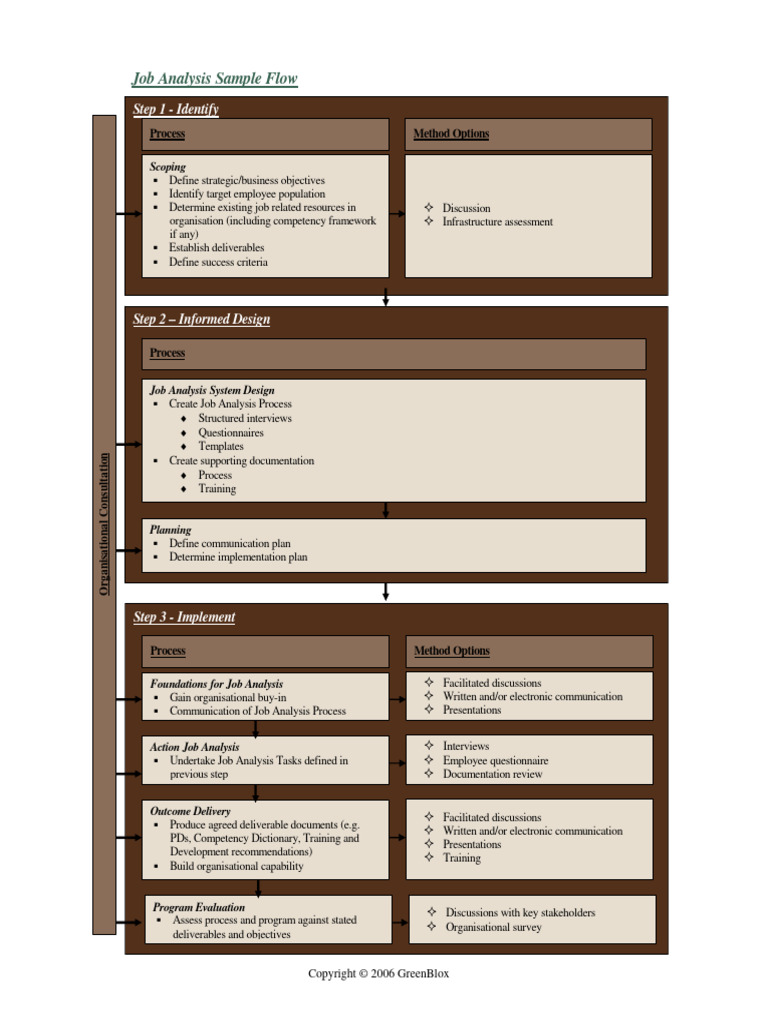 Job Analysis Flow Chart | PDF | Program Evaluation | Economies