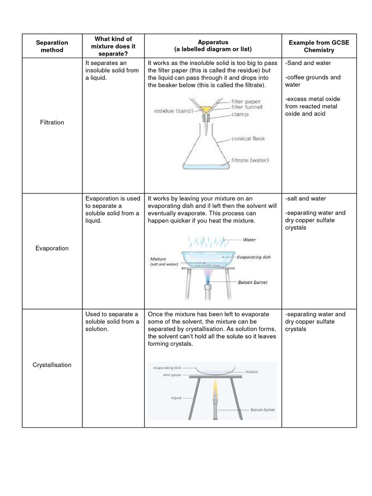 Separation Techniques Grid Maisie Pryke | PDF | Distillation ...