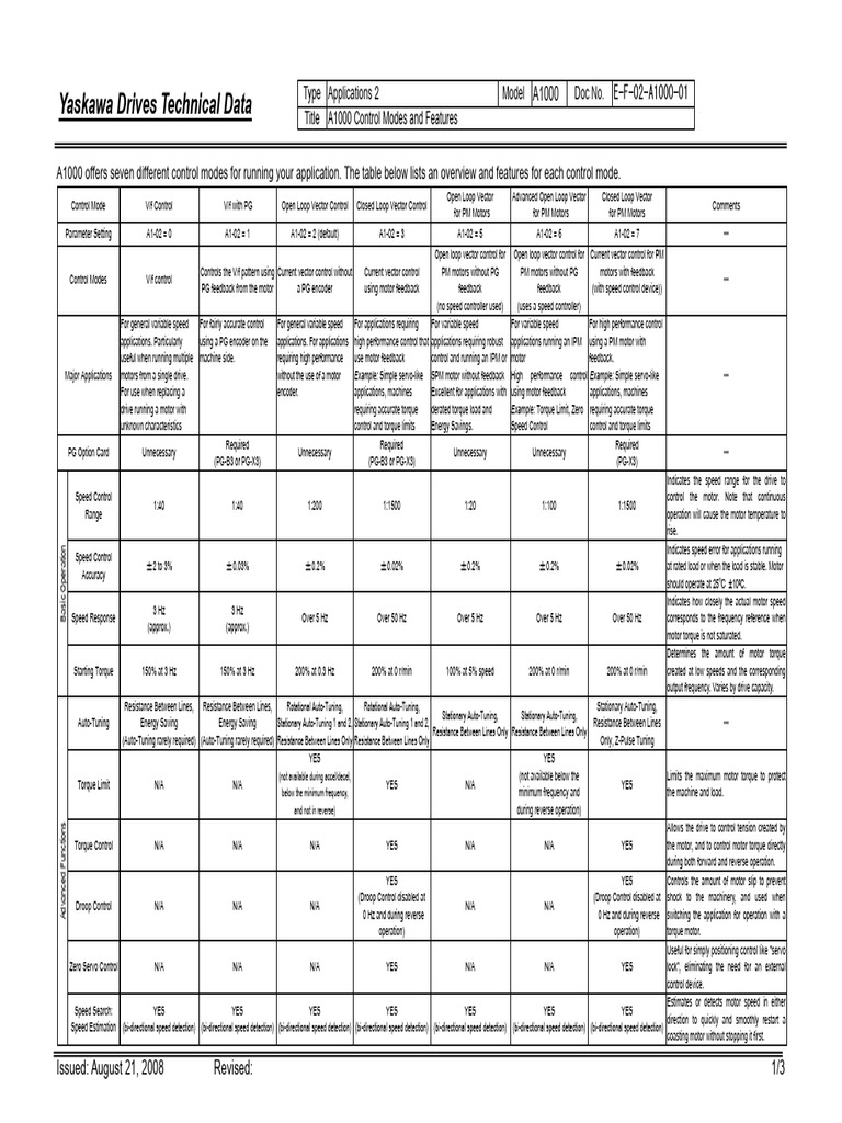 A1000 Type Control | PDF | Electric Motor | Torque