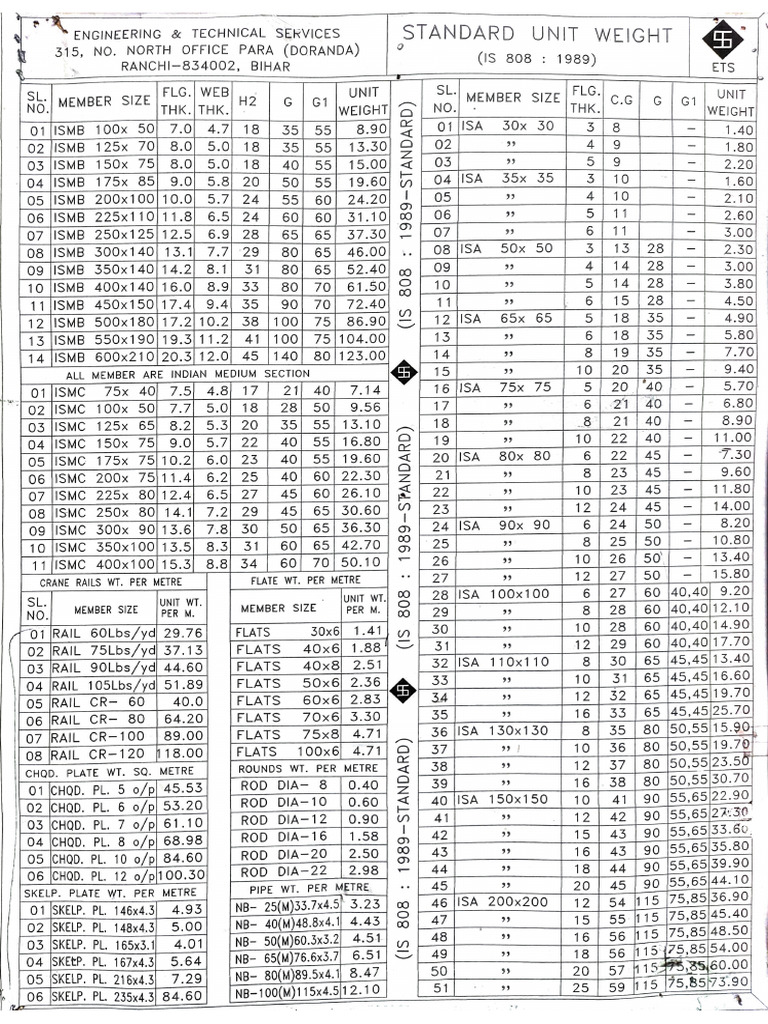 Standard Unit Weight | PDF