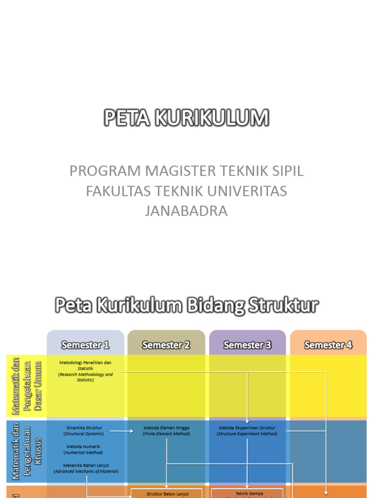 Peta Kurikulum | PDF