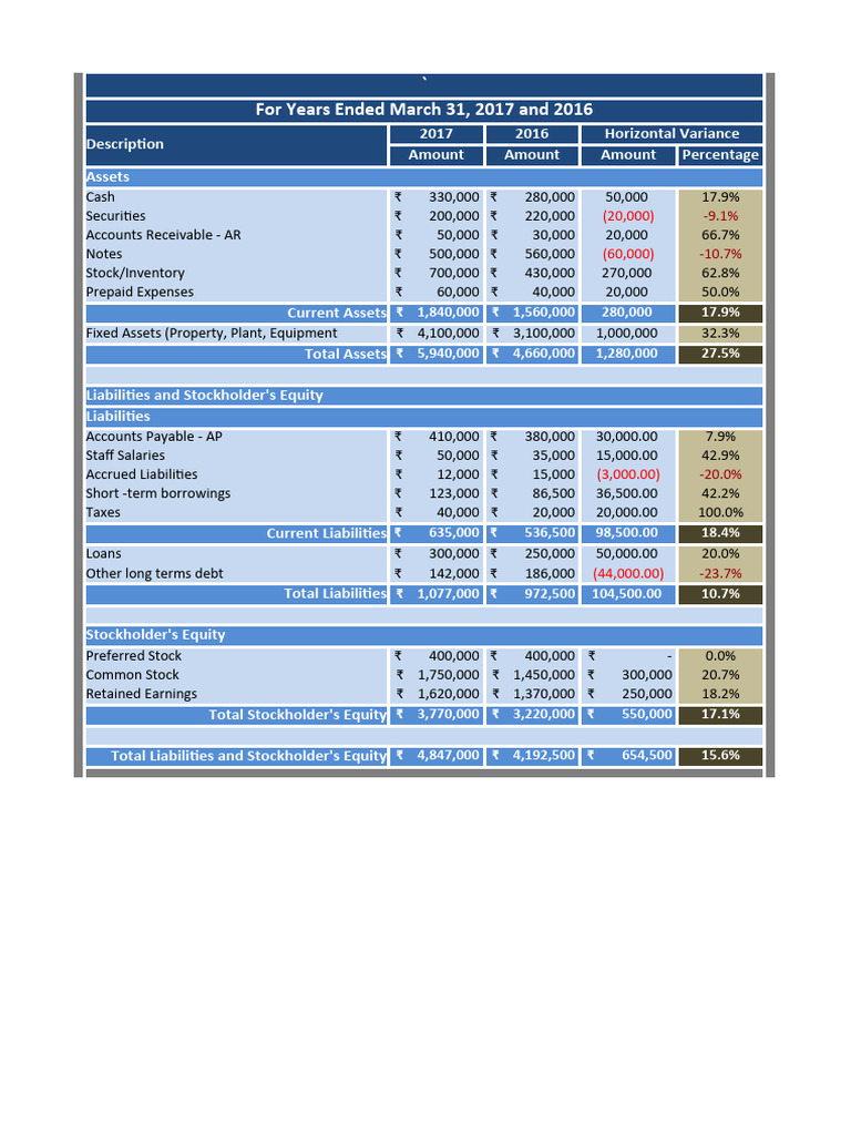 Balance Sheet (Vertical & Horizontal Analysis) | PDF | Equity (Finance ...