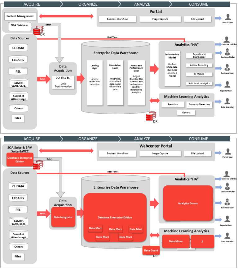 Data Solutions for Business Users | PDF | Data Warehouse | Databases