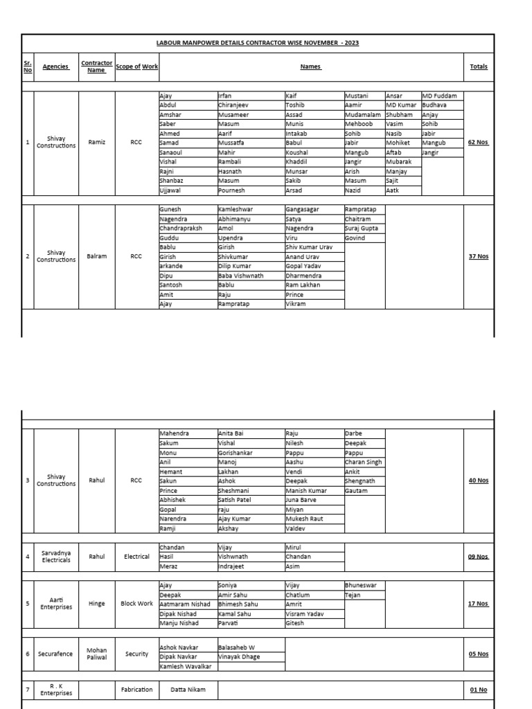 Manpower Details OCT 2023 | PDF