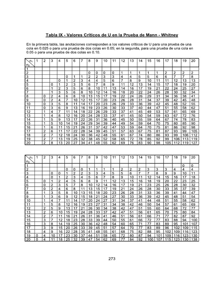 Tabla Valores Críticos de U en La Prueba de Mann - Whitney | PDF