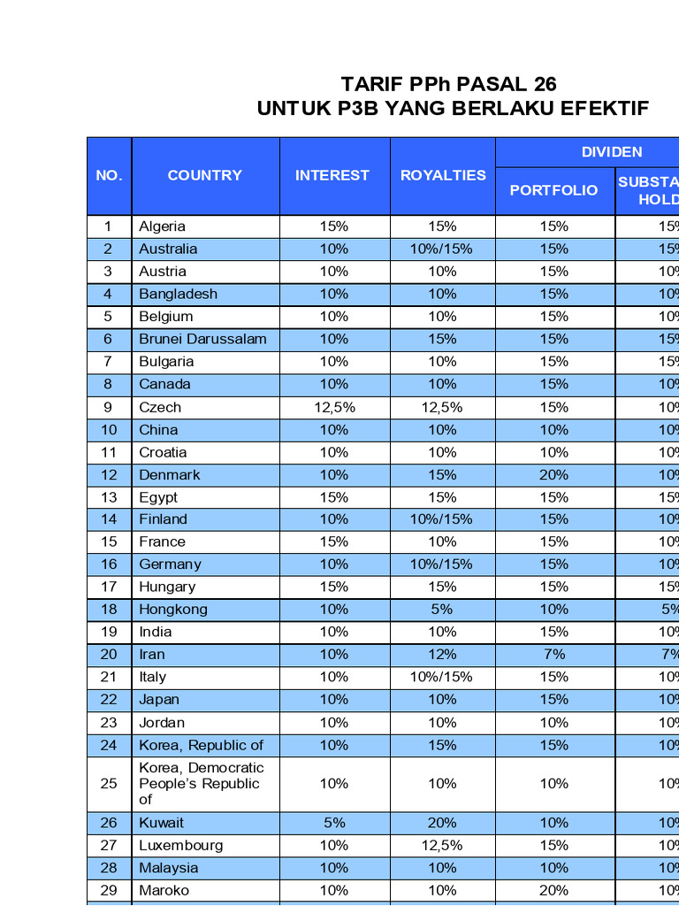 Tarif PPh Pasal 26 untuk P3B | PDF | Arabs | Arab World