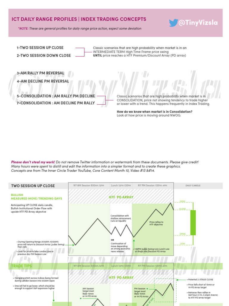 ICT Daily Profiles TinyVizsla | PDF | Market Trend | Day Trading