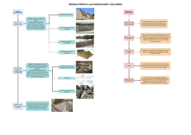 Diagrama Inundaciones - Drawio | PDF | Inundar | Geografía Física