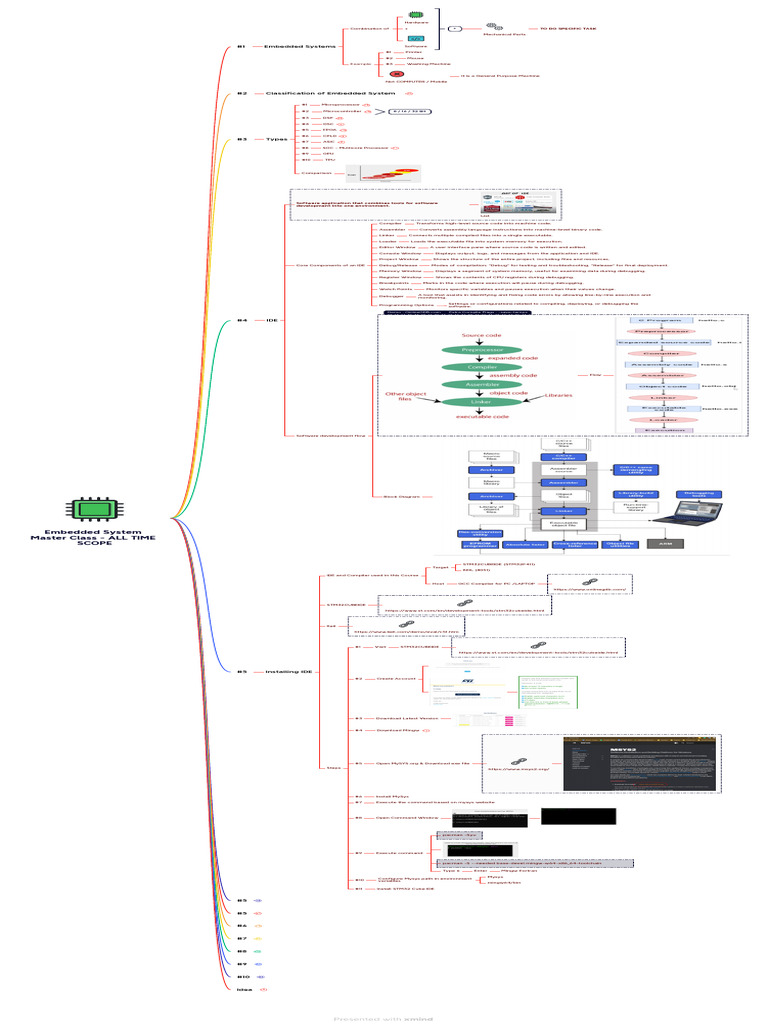 Embedded System Master Class - ALL TIME SCOPE - 2 | PDF | Embedded System | Debugging