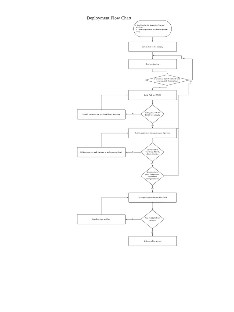 Deployment Operation | PDF | Systems Engineering | Emerging Technologies