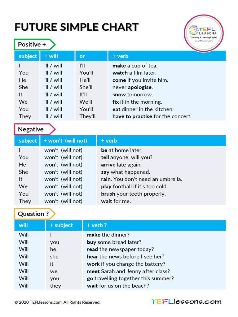 5.5 Simple Future | PDF