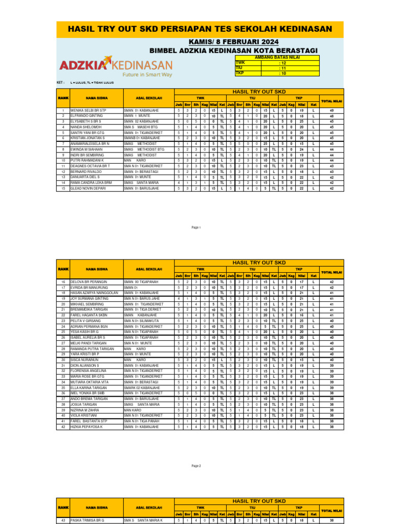 Hasil Try Out SKD Persiapan Tes Kampus Kedinasan Berastagi 8 Februari ...