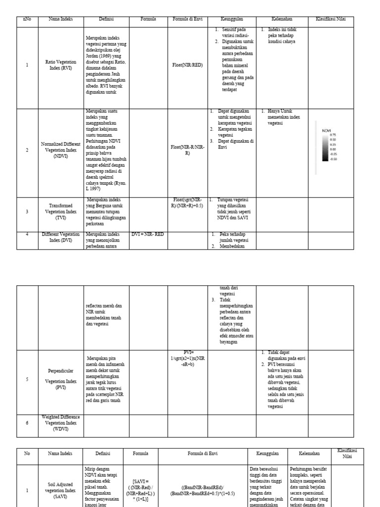 Tabel Indeks Vegetasi | PDF