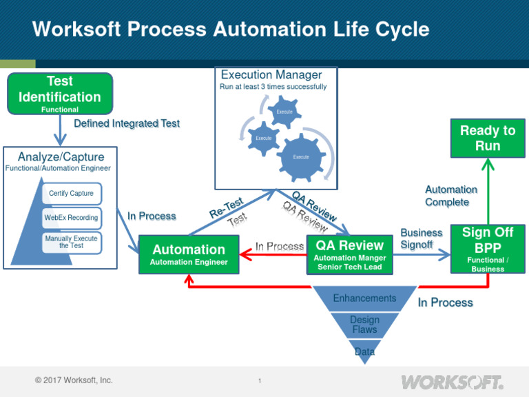 Worksoft Process Automation Life Cycle v04252017 | PDF