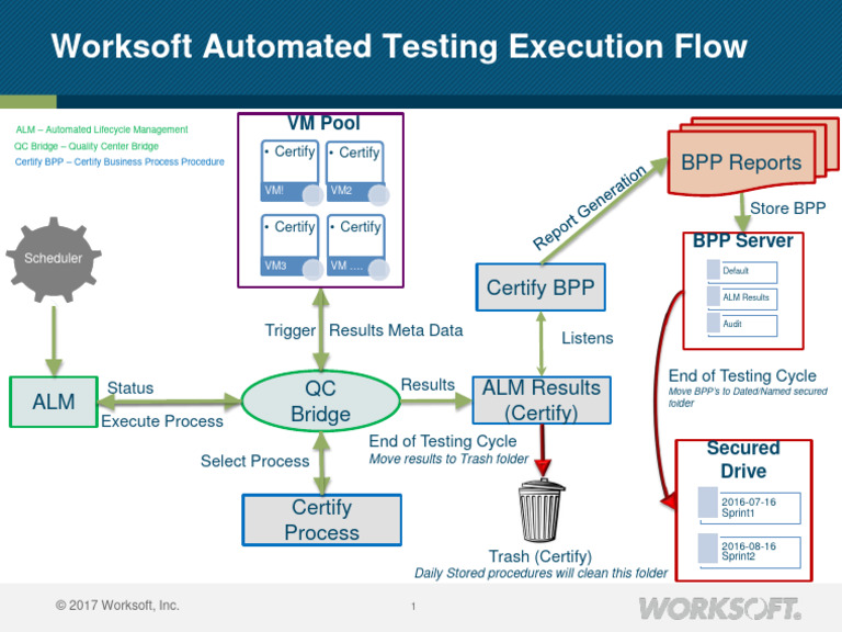 Automated Testing Execution Guide | PDF | Data Management | Systems ...