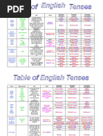 Table of English Tenses PDF | PDF | Perfect (Grammar) | Languages