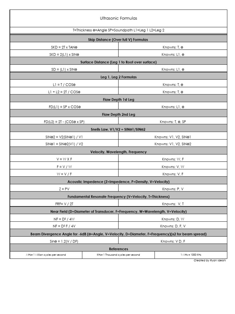 Formulas ULTRASONIDO | PDF | Physical Phenomena | Metrology