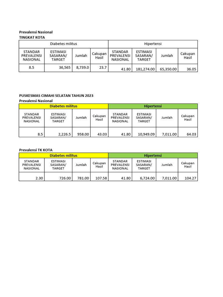 Capaian SPM PTM Nasional Dan Kota 2023 | PDF