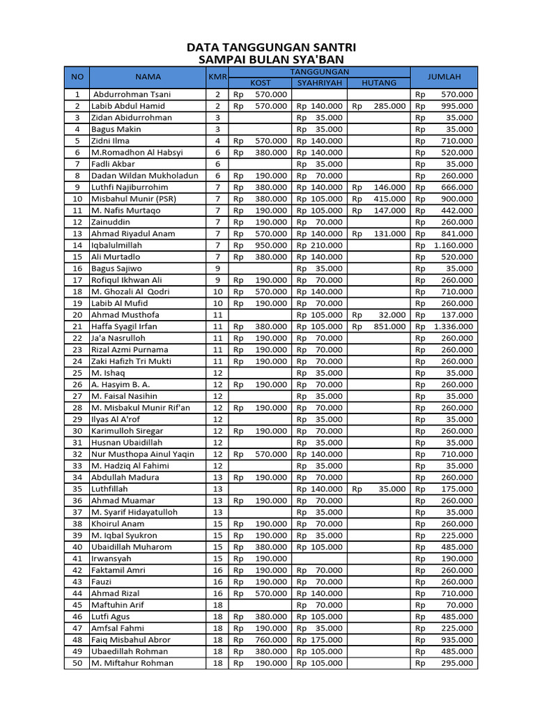 Data Rincian Santri Yg Mempunyai Tanggungan | PDF