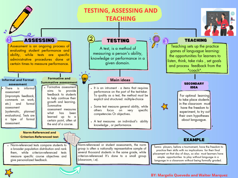Testing, Assesing and Teaching Mind Map | PDF | Educational Assessment ...